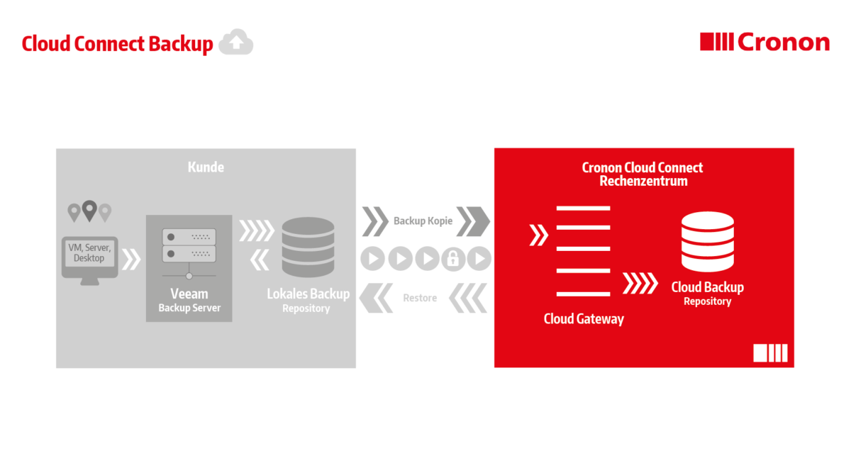 Cloud Connect Backup - Cronon