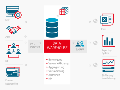 Cronon GmbH | Data Warehouse Lösungen für den Mittelstand